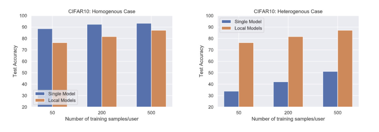 Exploiting Shared Representations for Personalized Federated Learning ... Exploiting Shared Representations for Personalized Federated Learning ...